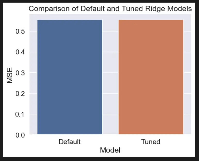 Hyperparameter Tuning For Machine Learning With Python Examples Pythonprog