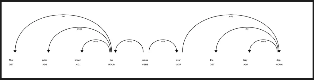 Part Of Speech Tagging In Nlp With Python Examples Pythonprog