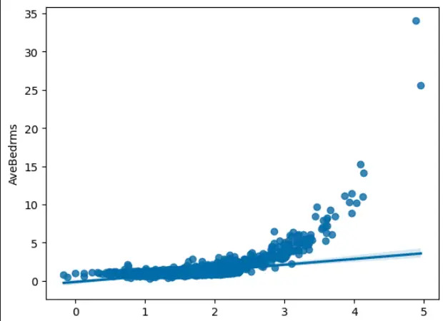 Log Transformation In Machine Learning With Python Examples Pythonprog