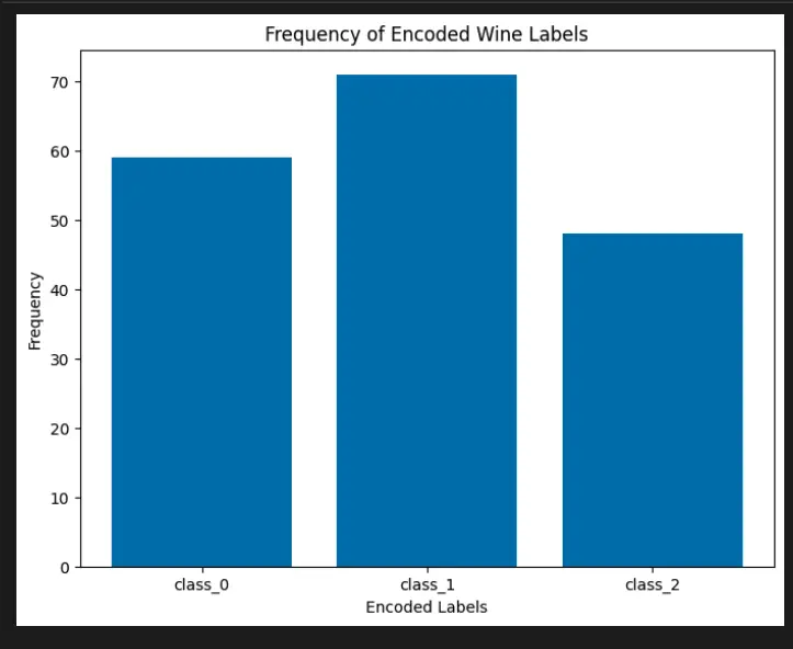 Scikit Learns Preprocessinglabelencoder In Python With Examples Pythonprog