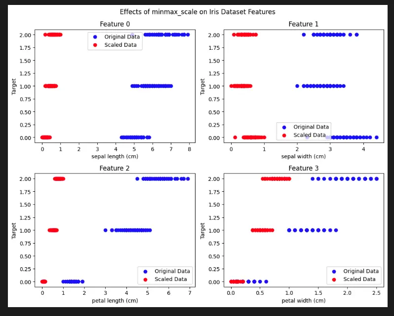 Scikit Learns Preprocessingminmaxscale In Python With Examples Pythonprog