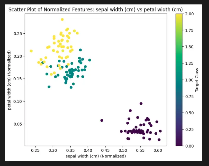 Scikit Learns Preprocessingnormalize In Python With Examples Pythonprog