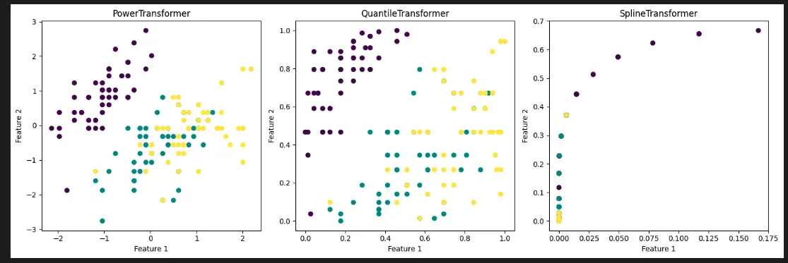 Scikit Learns Preprocessing Transformers In Python With Examples Pythonprog